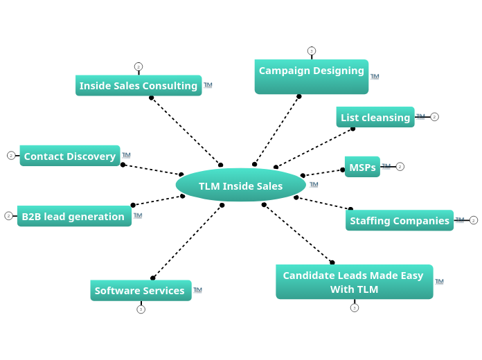 TLM Inside Sales - Mind Map